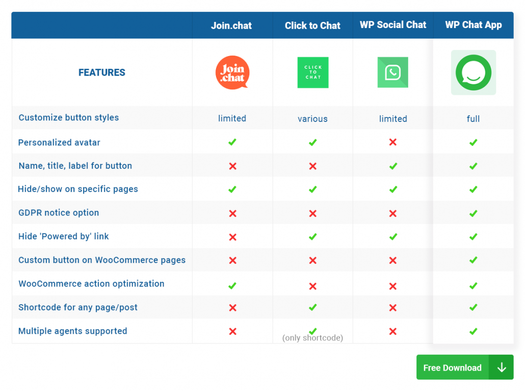 4 FREE WhatsApp plugins for WordPress (Comparison chart)